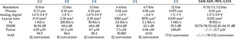 Successive Approximation Register Analog To Digital Converter Results