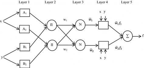 Structure Of An Anfis Model With Two Inputs One Output And Two Rules