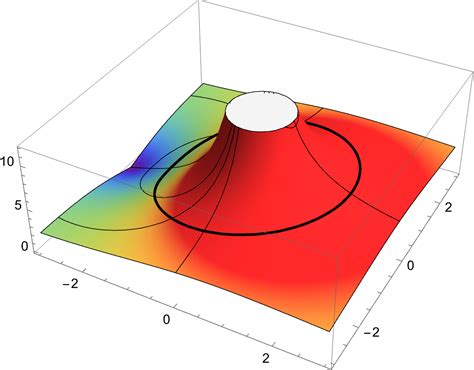 Plotting Solving An Implicit Equation Involving Elliptic Integral