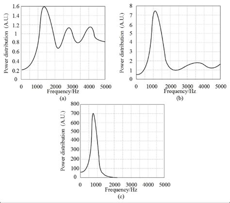 results of the modern power spectrum estimation for three different