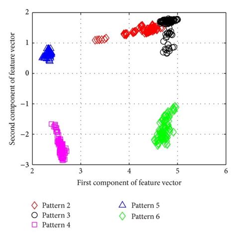 The Ar Feature Vectors Of Data Patterns In First Scenario From Sensor