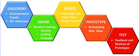 Design Process Combined With Organizational Systems Model Download
