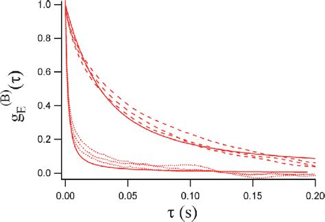 Correlation Functions G B E As A Function Of Delay S Dotted Lines
