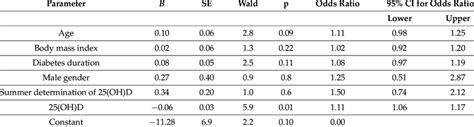 Logistic Regression Predicting The Likelihood Of Silent Myocardial Download Scientific Diagram