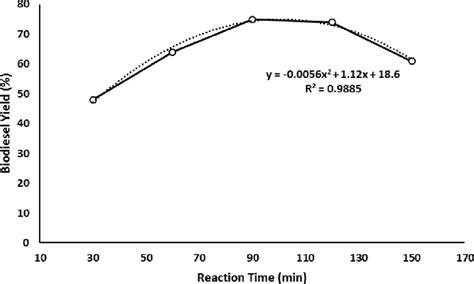 Regression Graph Of The Effect Of Reaction Time On Biodiesel Yield