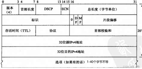 Ip首部校验和计算详解、代码解析、例子ip头部网际校验和计算过程 Csdn博客 Ip首部校验和计算详解、代码解析、例子ip头部网际校验和计算过程 Csdn博客