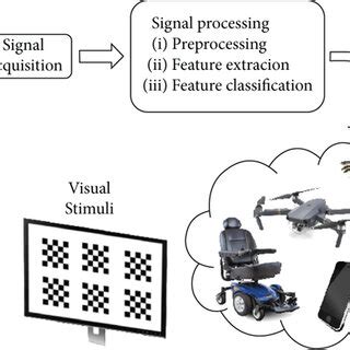 SSVEP Based Deep Learning Model Download Scientific Diagram