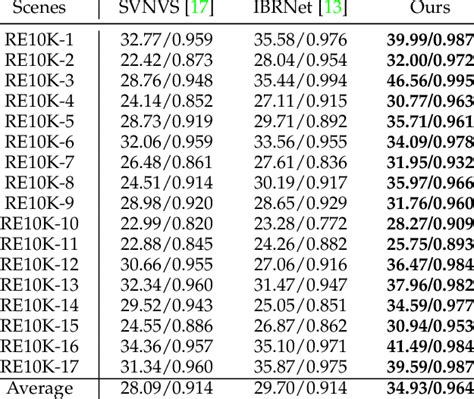 Quantitative Comparisons Psnr Ssim Of Different Methods Over The