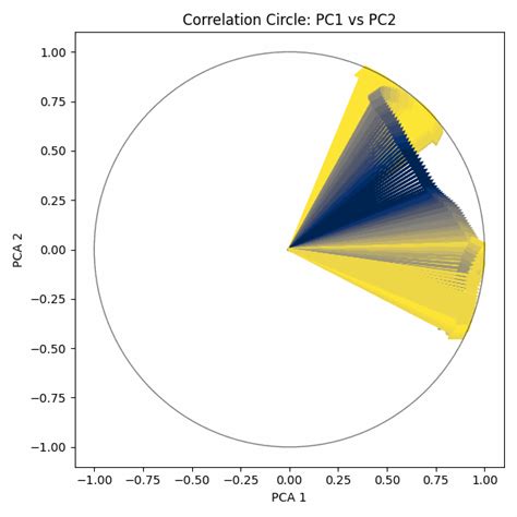 Datascience Pca Visualisation Analysededonnées Machinelearning Python Programming Georf