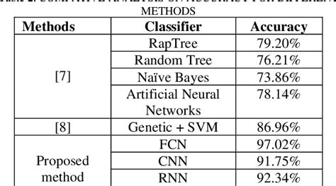 Table 2 From Big Data Feature Selection Model For Intrusion Detection Using Data Analytics