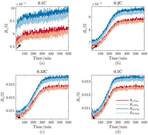 Lithium Plating Detection Based On Electrochemical Impedance And Internal Resistance Analyses
