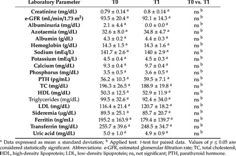 Routine Laboratory Parameters Of Healthy Subjects Download Scientific Diagram