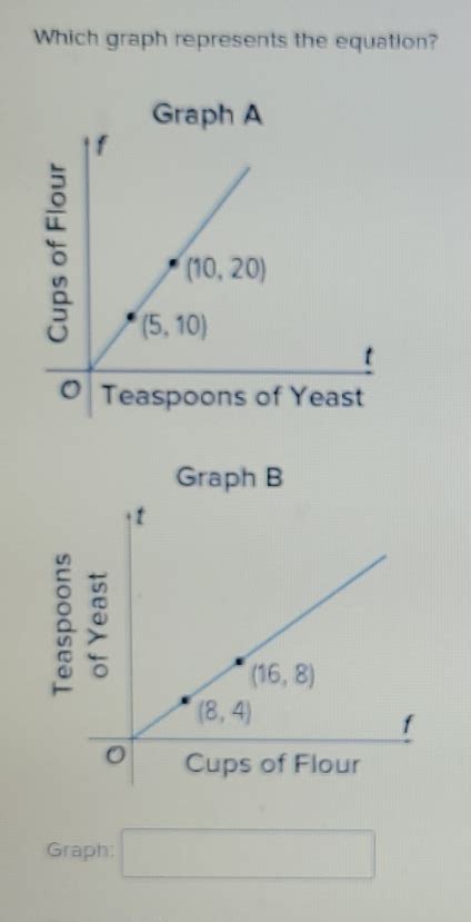 Solved Which Graph Represents The Equation Graph A Graph B ǒ Graph