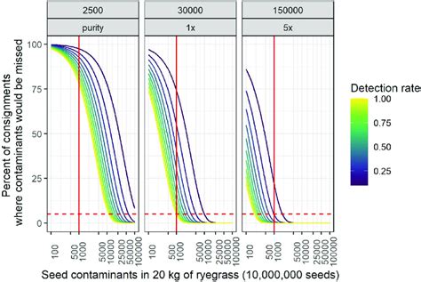 Binomial Estimates Of The Proportion Of Consignments Where Contaminants Download Scientific