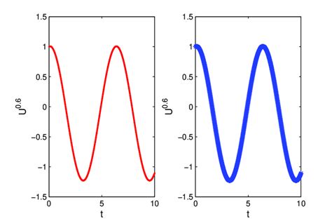 Trajectories Of Numerical Left And Exact Right Uncertain