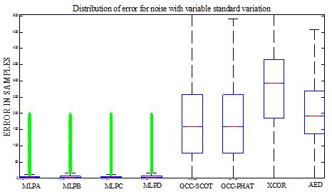 Boxplot Representation Of The Error Distribution Of Various Estimators Download Scientific