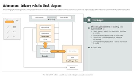 Autonomous Delivery Robotic Block Diagram Role Of Iot Driven Robotics