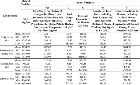 introduction and descriptive statistics of output and input variables