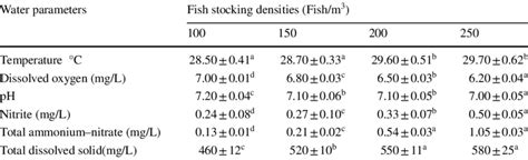 Physicochemical Parameters Of Water In Tilapia Amaranthus Aquaponic Download Scientific Diagram