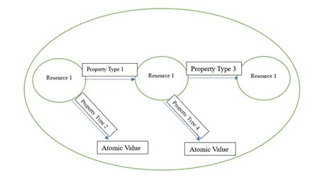 Resource Description Framework RDF Tpoint Tech
