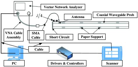 Microwave Framework For Corrosion Detection And Monitoring Under