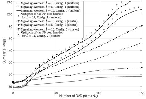 Sum Rate In Mbps Vs N D For Various Signaling Overhead Download