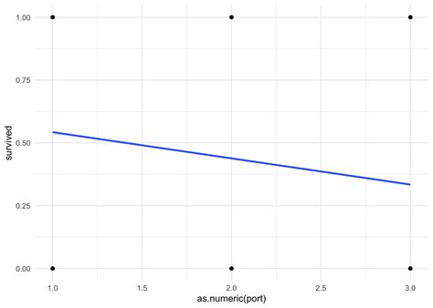 Linear Probability Models R Categorical Regression In Stata And R