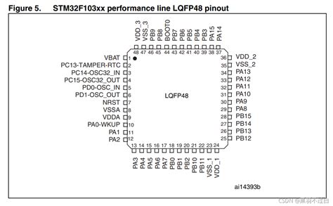 Stm32学习笔记01 芯片使用简介stm32f103c6t6引脚图及功能 Csdn博客