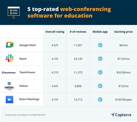 5 Top Rated Web Conferencing Software For Education Capterra