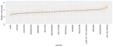 A Primer On Bayesian Methods For Multilevel Modeling PyMC Example Gallery