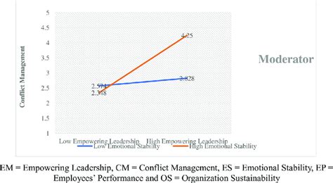 Moderating Effect 1 101371journalpone0294351g002 Download Scientific Diagram