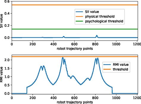 SII And RMI Evaluation Criteria Results Download Scientific Diagram