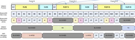 Solving The Coexistence Of WiMAX Bluetooth And WiFi In Converged Handsets EE Times
