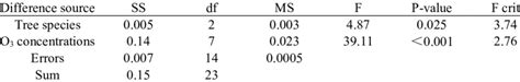 Variance Analysis Of Tree Height In Different O3 Concentrations