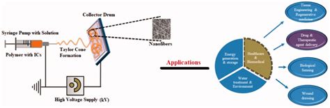 Polymer Supported Electrospun Nanofibers With Supramolecular Materials