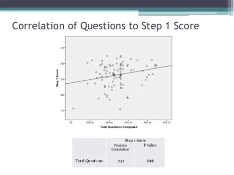 Usmle Practice Test Score Correlation 2015 Makersrat