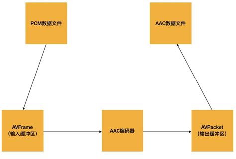 【ffmpeg实战】aac编码 解码ffmpeg Aac编解码、重采样实战 Csdn博客
