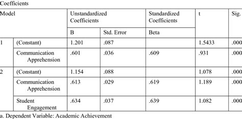 Hierarchal Multiple Regression Download Scientific Diagram