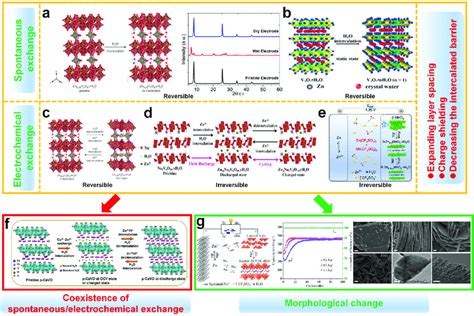 A Schematic Diagram And Xrd Results Of The Spontaneous Intercalation