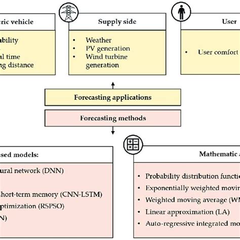 Forecasting Algorithms And Applications For Energy Management Systems