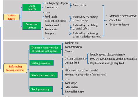 Classification And Influencing Factors Of Surface Defects Download Scientific Diagram