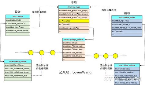 深入分析linux Pci驱动框架分析（二） 知乎