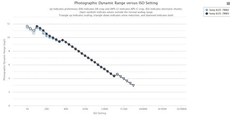 Photonstophotos Updated Sony A R IIIs Dynamic Range Chart Vs A R II D Sony Rumors