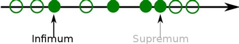 Infimum And Supremum Wikiwand