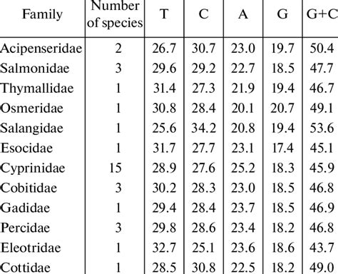 The Average Nucleotide Composition Of Different Families Download Scientific Diagram