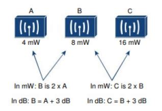 Multimedia Howto Transmit Power DB DBm