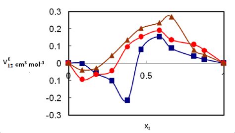 Excess Molar Volume 12 Download Scientific Diagram