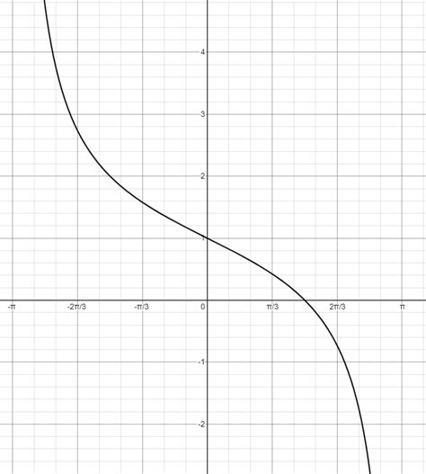 Analyze The Trigonometric Function F Over The Specified Inte Quizlet