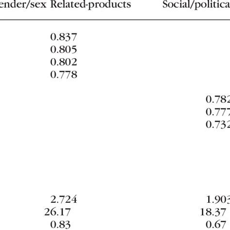 Factor Analysis Of Controversial Products Download Scientific Diagram