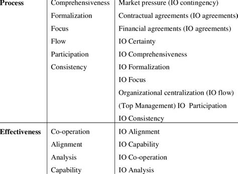 Conceptual Interview Framework For The Evaluation Of Iosisp Internal
